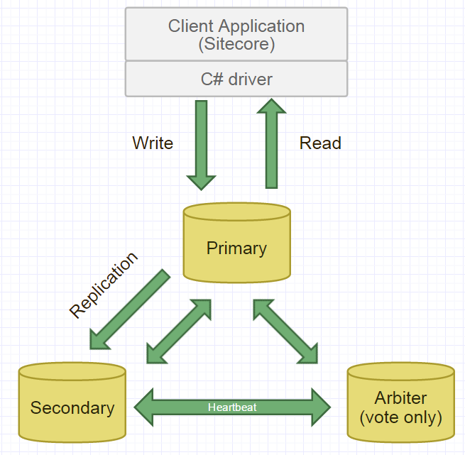 Sitecore Xdb Creating Replication Set For Mongodb Horizontal Digital Blog