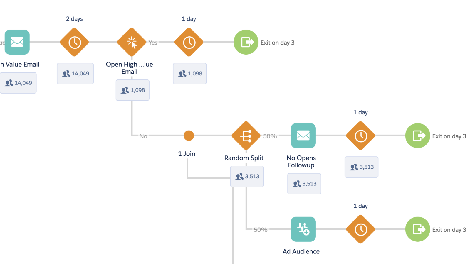 Stuck In Salesforce Journey Builder Heres Why Horizontal Digital Blog